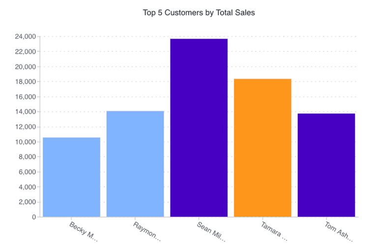 Superstore Sales Dataset | Prompt Studio